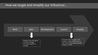 Influenzone Credentials Deck | PDF