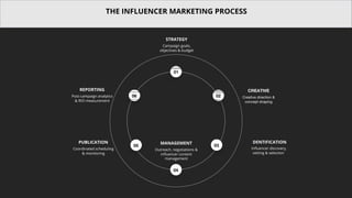 Influenzone Credentials Deck | PDF