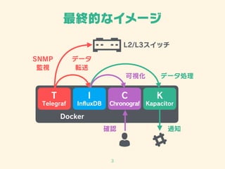 InfluxDataのTICK Stack on DockerでNW監視 | PDF