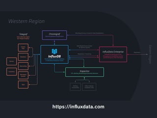 InfluxDataのTICK Stack on DockerでNW監視 | PDF