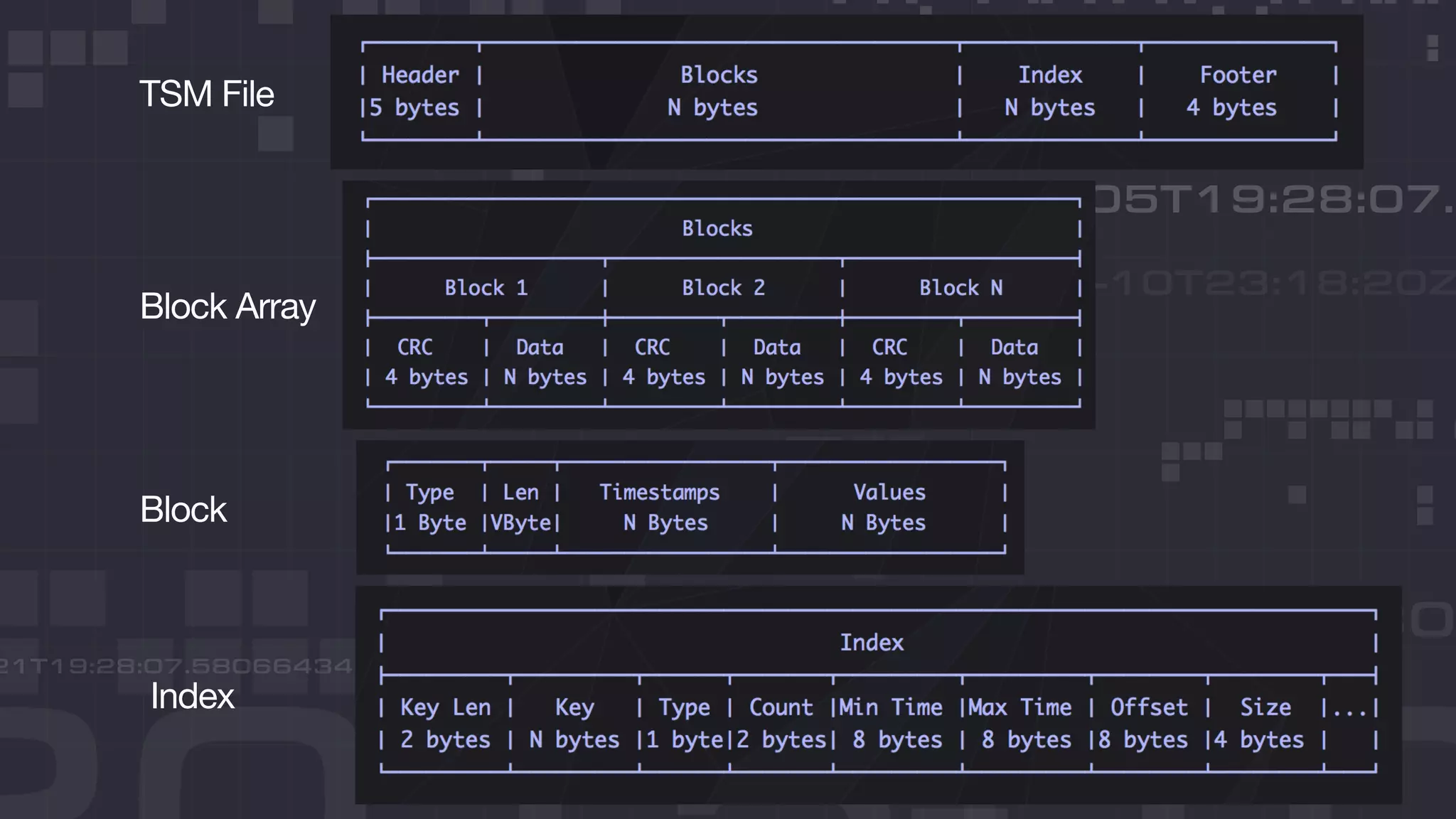 Lessons And Observations Scaling A Time Series Database Ppt