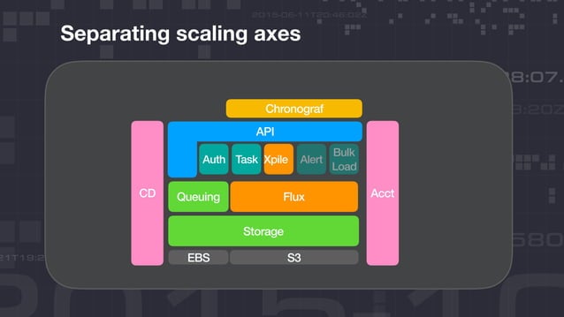 Lessons And Observations Scaling A Time Series Database Ppt