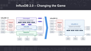 Dashboards as Code by Tim Hall, VP of Product | InfluxData | PPT
