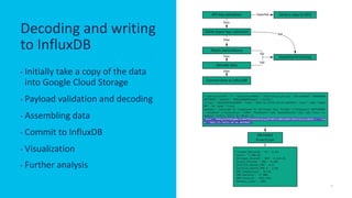How Cisco Reduces Air Pollution With a Digital Twin Created Using Python, LoRa, Google Cloud ...