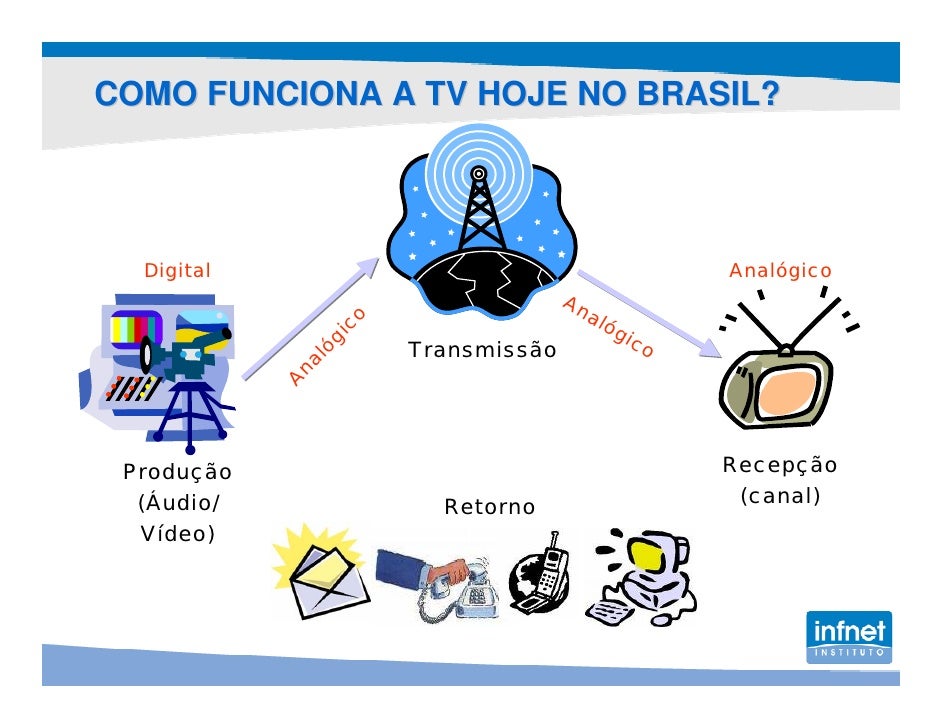 Infnet Palestra Tv Digital