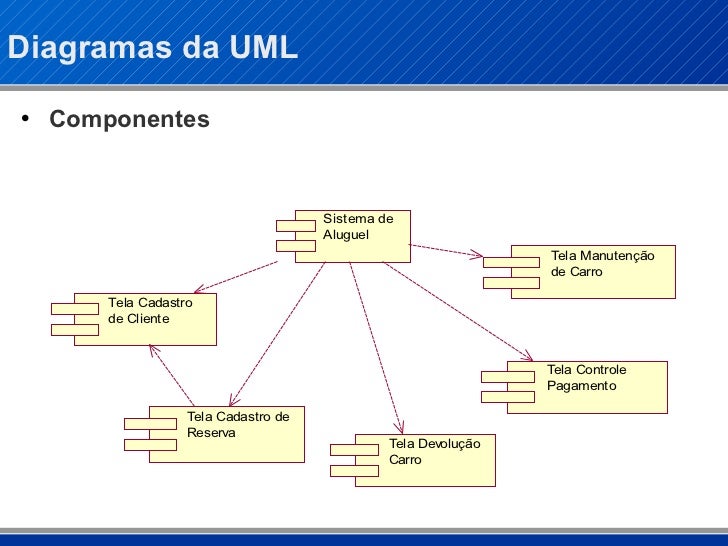 Modelando Sistemas com UML