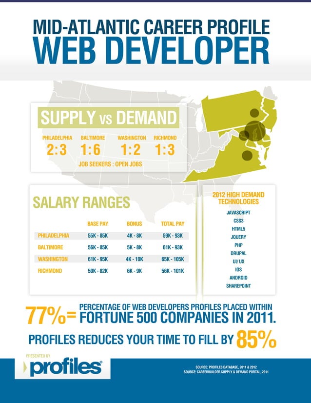 Web Developer Career Profile | PDF