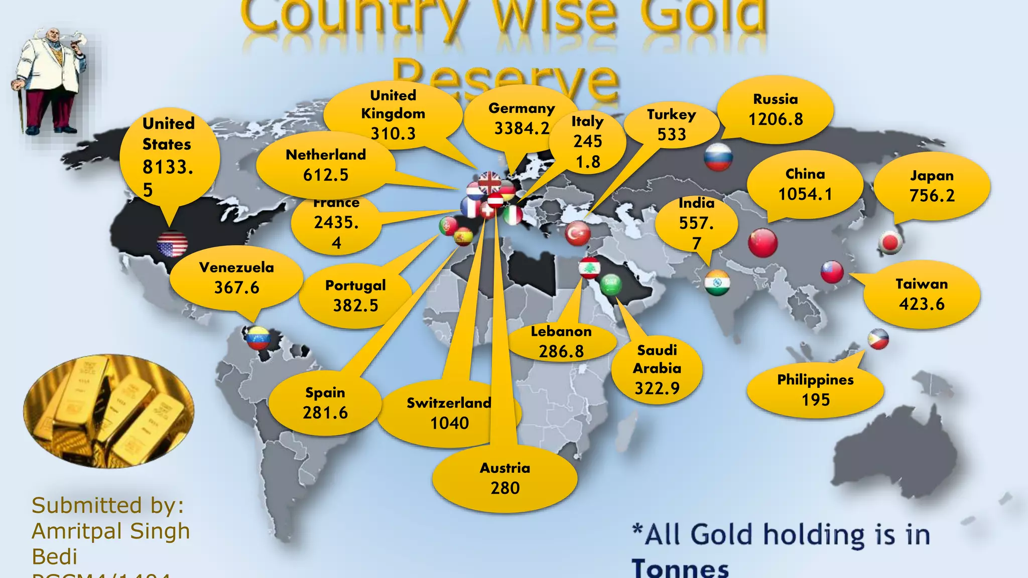 Country wise gold reserve across Globe | PPTX