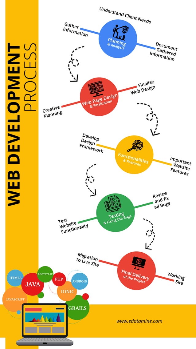 Custom Web Application Development Process | PDF