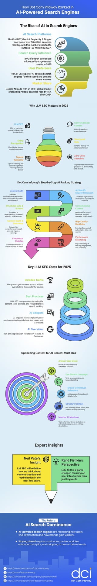 How Dot Com Infoway Ranked in AI-Powered Search Engines | PDF