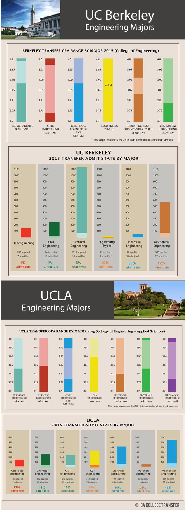 2015 Transfer GPA, Engineering, Berkeley and UCLA | PDF
