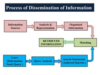INFORMATION RETRIEVAL ‎AND DISSEMINATION | PPSX
