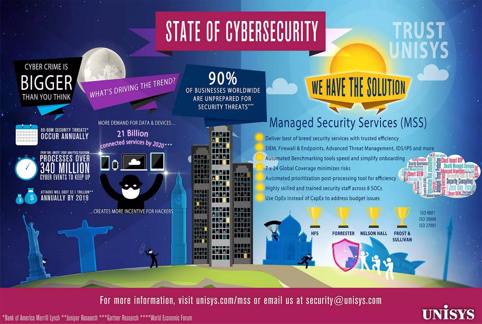 Managed Security Services Infographic | PDF