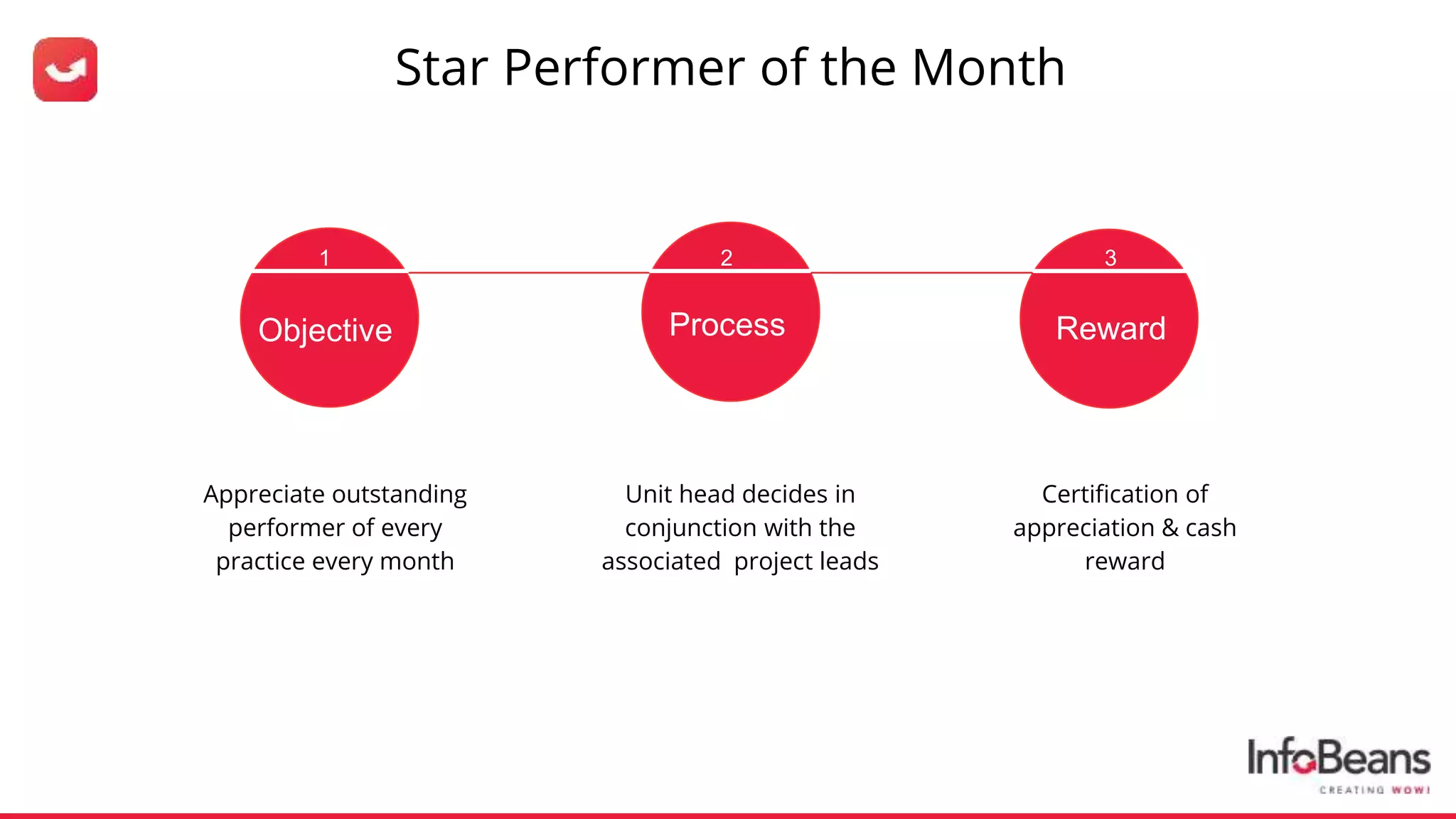 InfoBeans - Star Performers of the Month | PPT