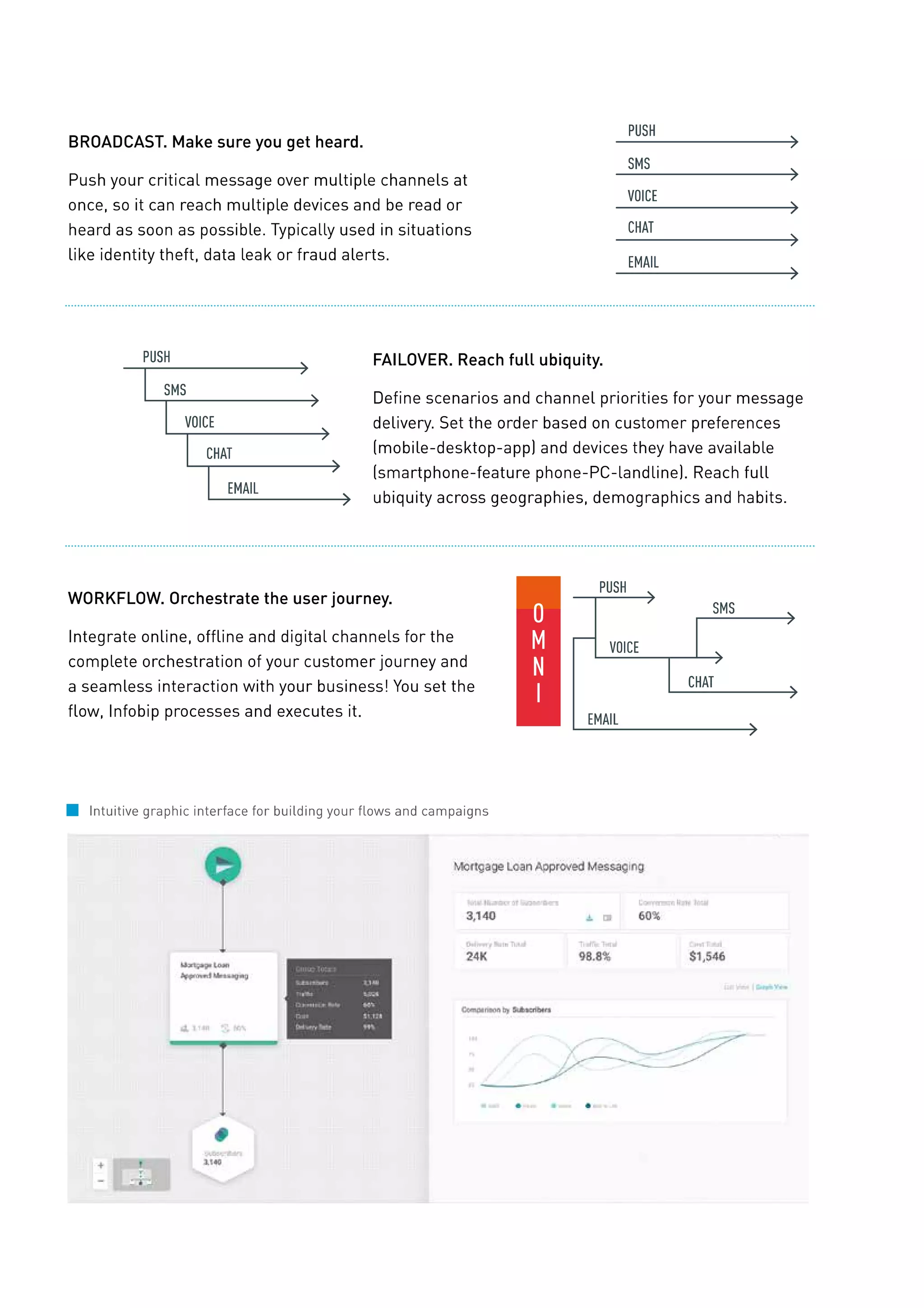 Infobip Omnichannel | PDF