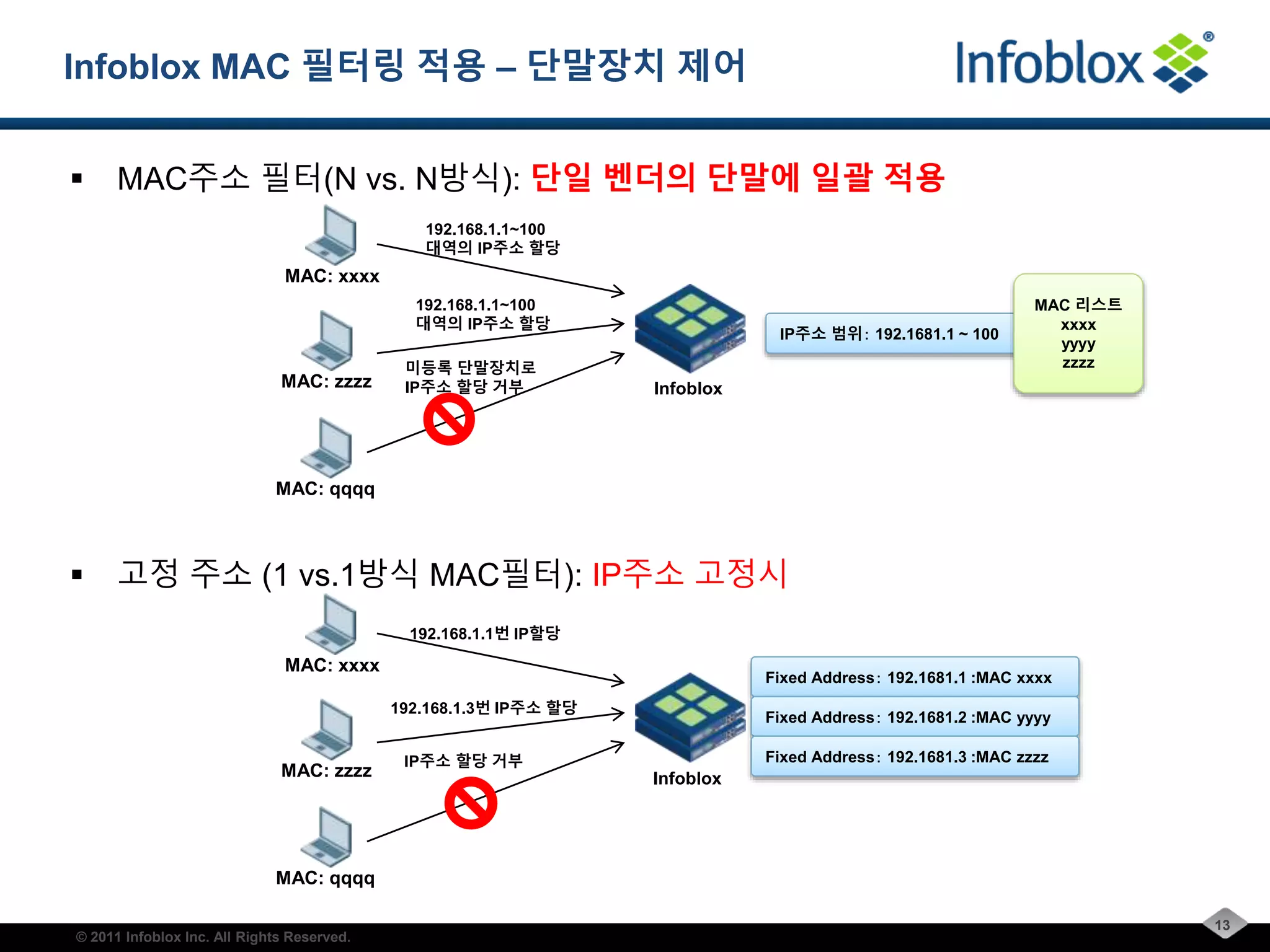 Infoblox dhcp ipam-dns 소개자료 | PPTX