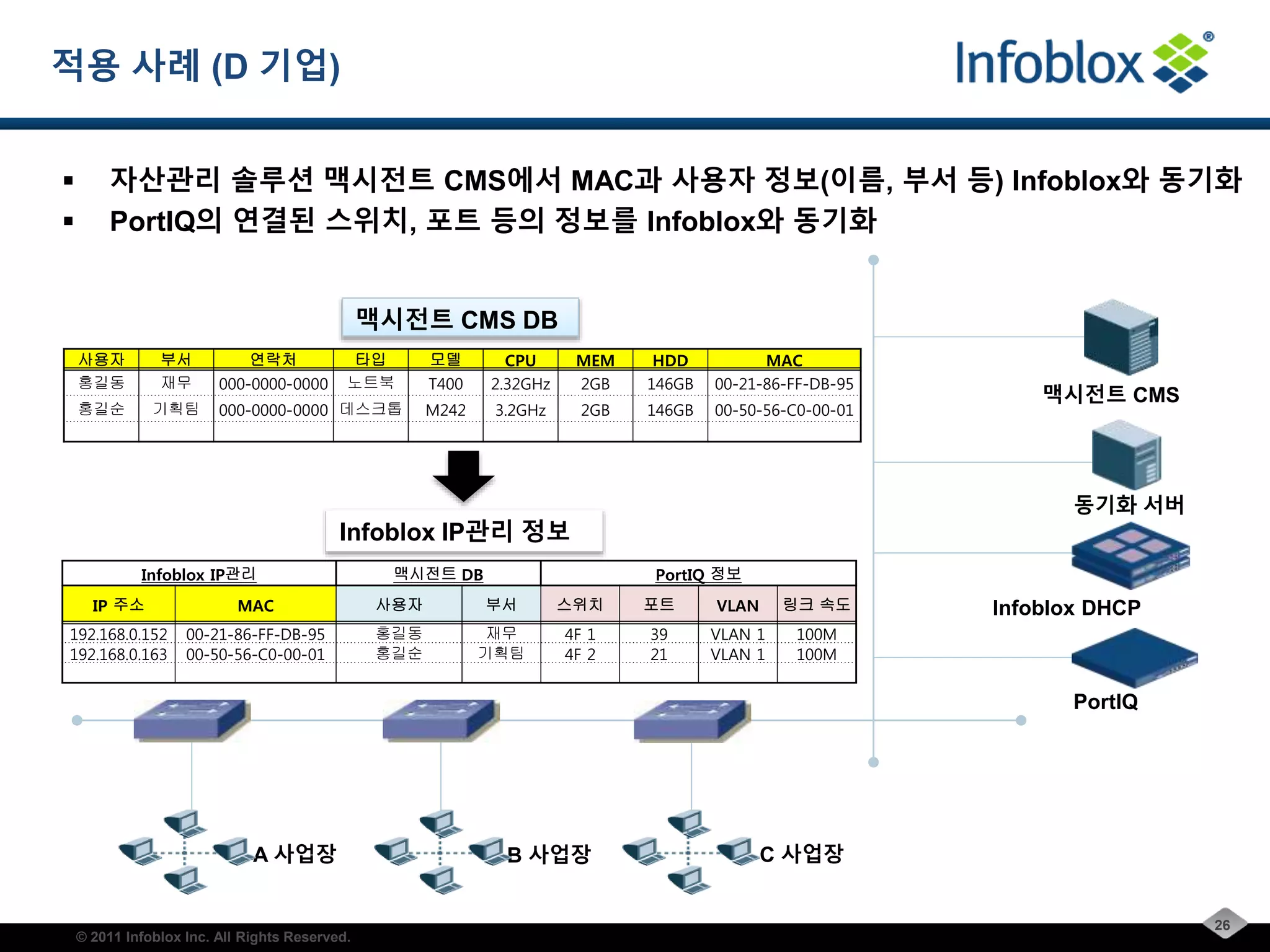 Infoblox dhcp ipam-dns 소개자료 | PPTX