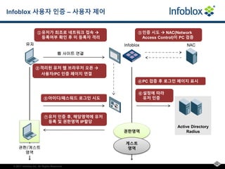 Infoblox dhcp ipam-dns 소개자료 | PPTX