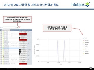 Infoblox dhcp ipam-dns 소개자료 | PPTX