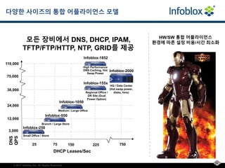Infoblox dhcp ipam-dns 소개자료 | PPTX