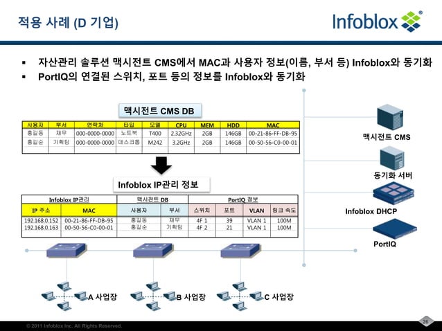 Infoblox dhcp ipam-dns 소개자료 | PPT