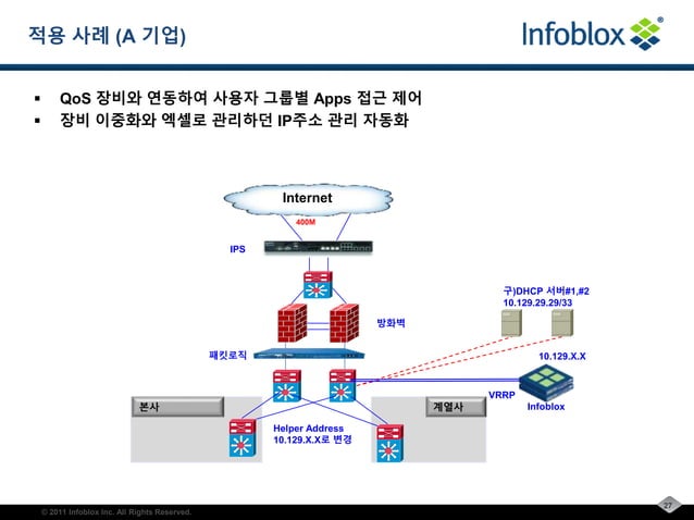 Infoblox dhcp ipam-dns 소개자료 | PPT