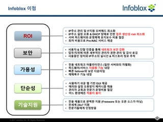 Infoblox dhcp ipam-dns 소개자료 | PPTX