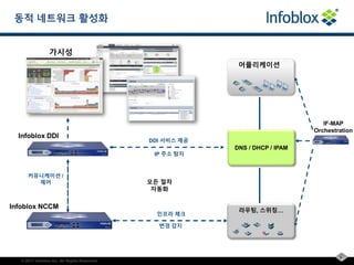 Infoblox dhcp ipam-dns 소개자료 | PPTX