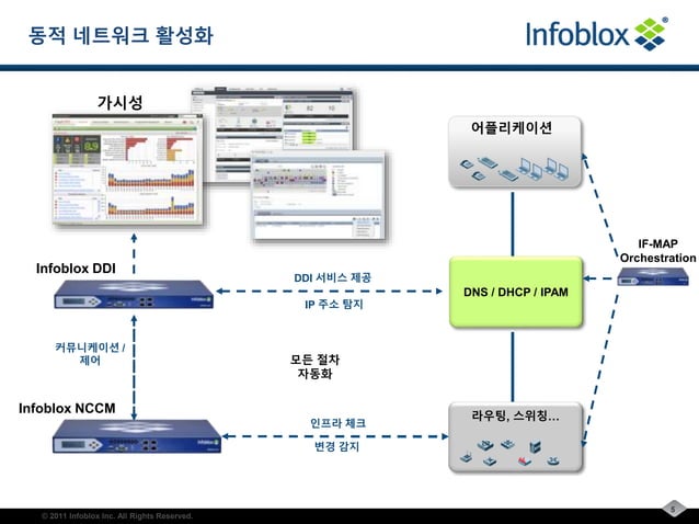 Infoblox dhcp ipam-dns 소개자료 | PPT