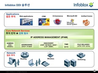 Infoblox dhcp ipam-dns 소개자료 | PPTX