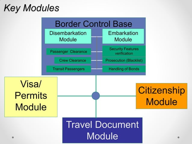 InfoBorder - Controlling Borders Through Technology | PPT