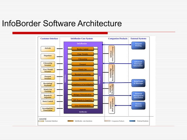 InfoBorder - Controlling Borders Through Technology | PPT