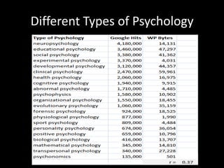 Psychology | PPT