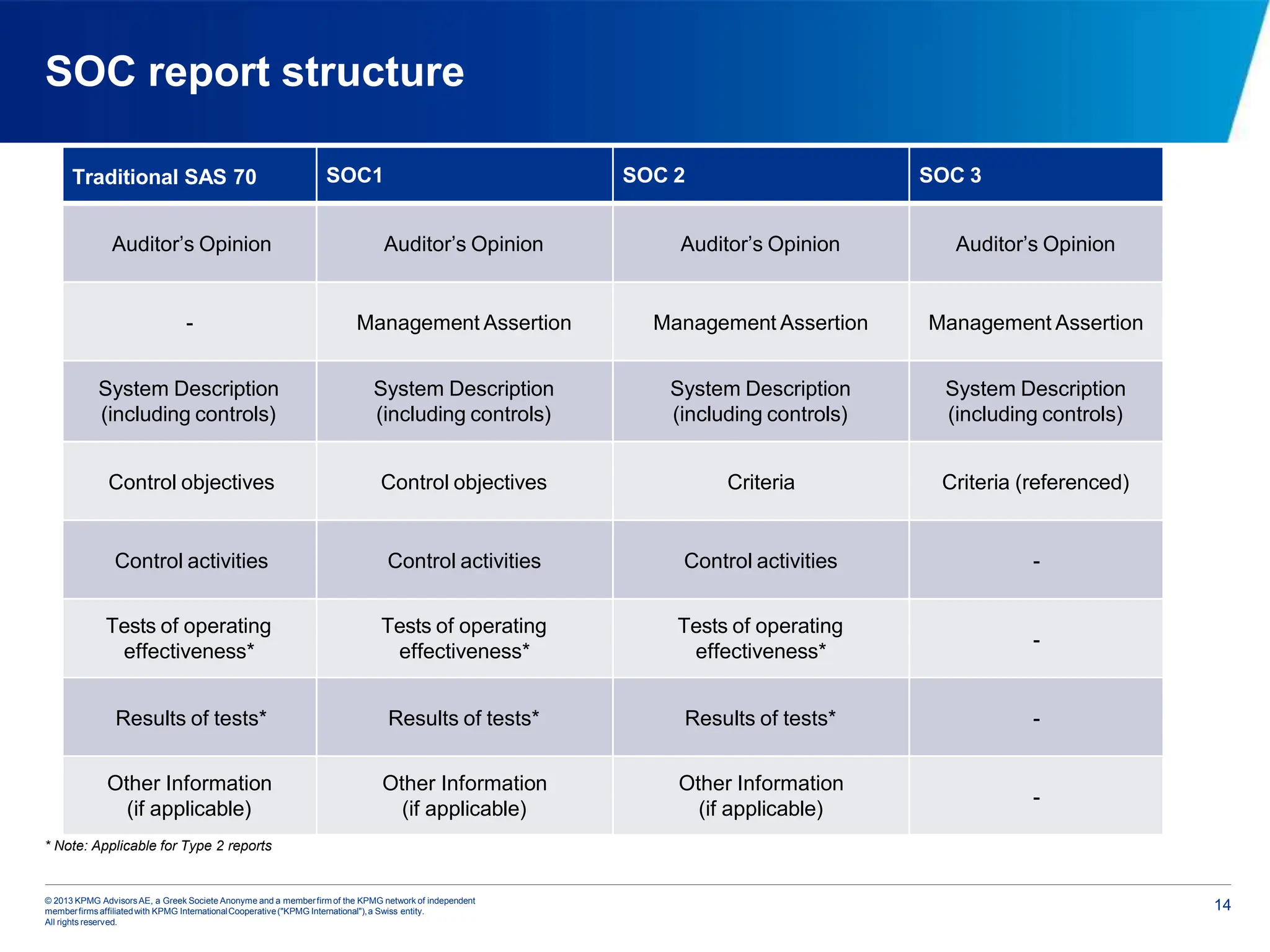 SOC 2 presentation. Overview of SOC 2 assessment | PPTX