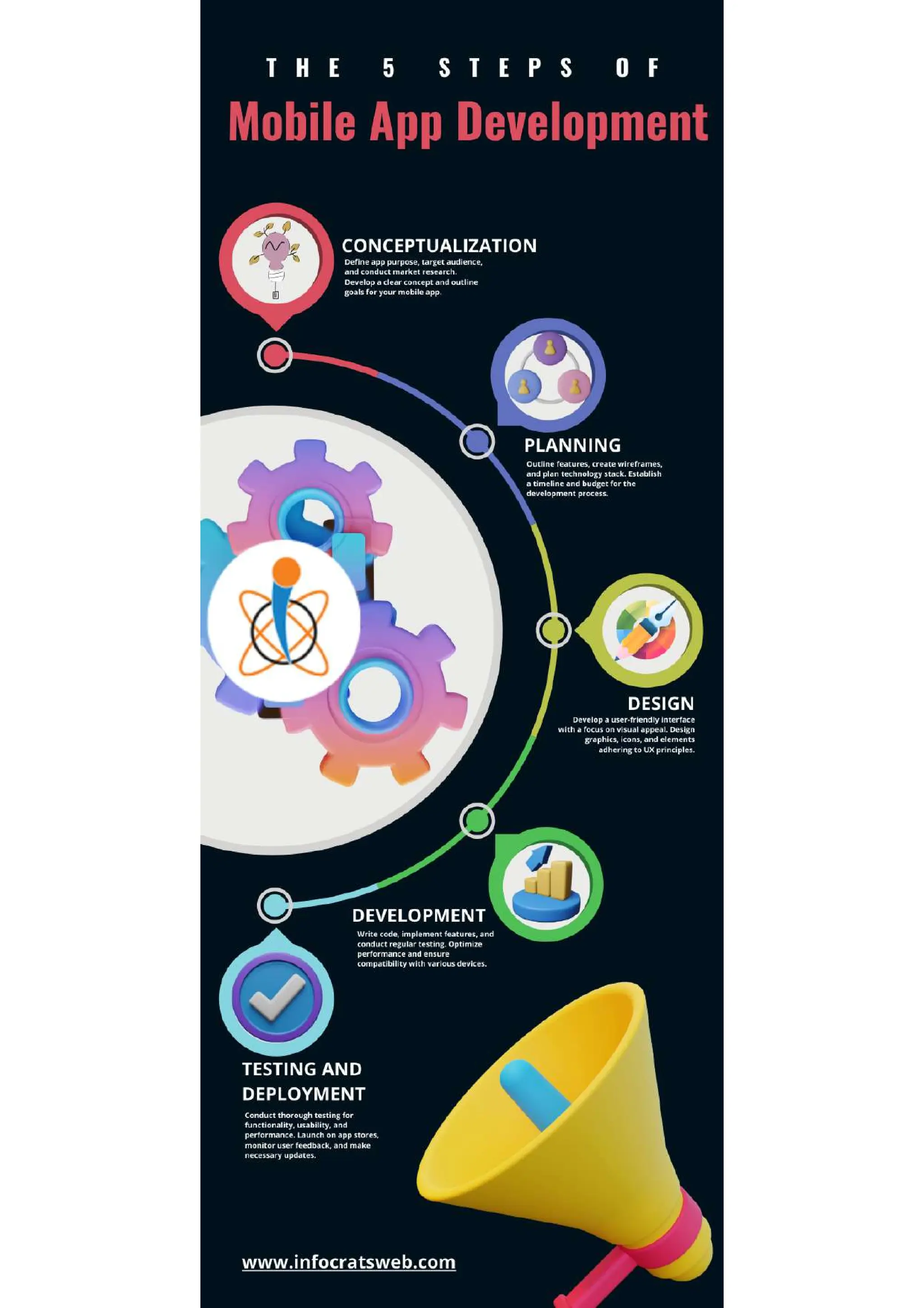 The 5 Steps of Mobile App Development | Infocrats Web Solutions | PDF