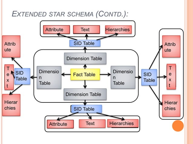 SAP BW - Info cube | PPTX