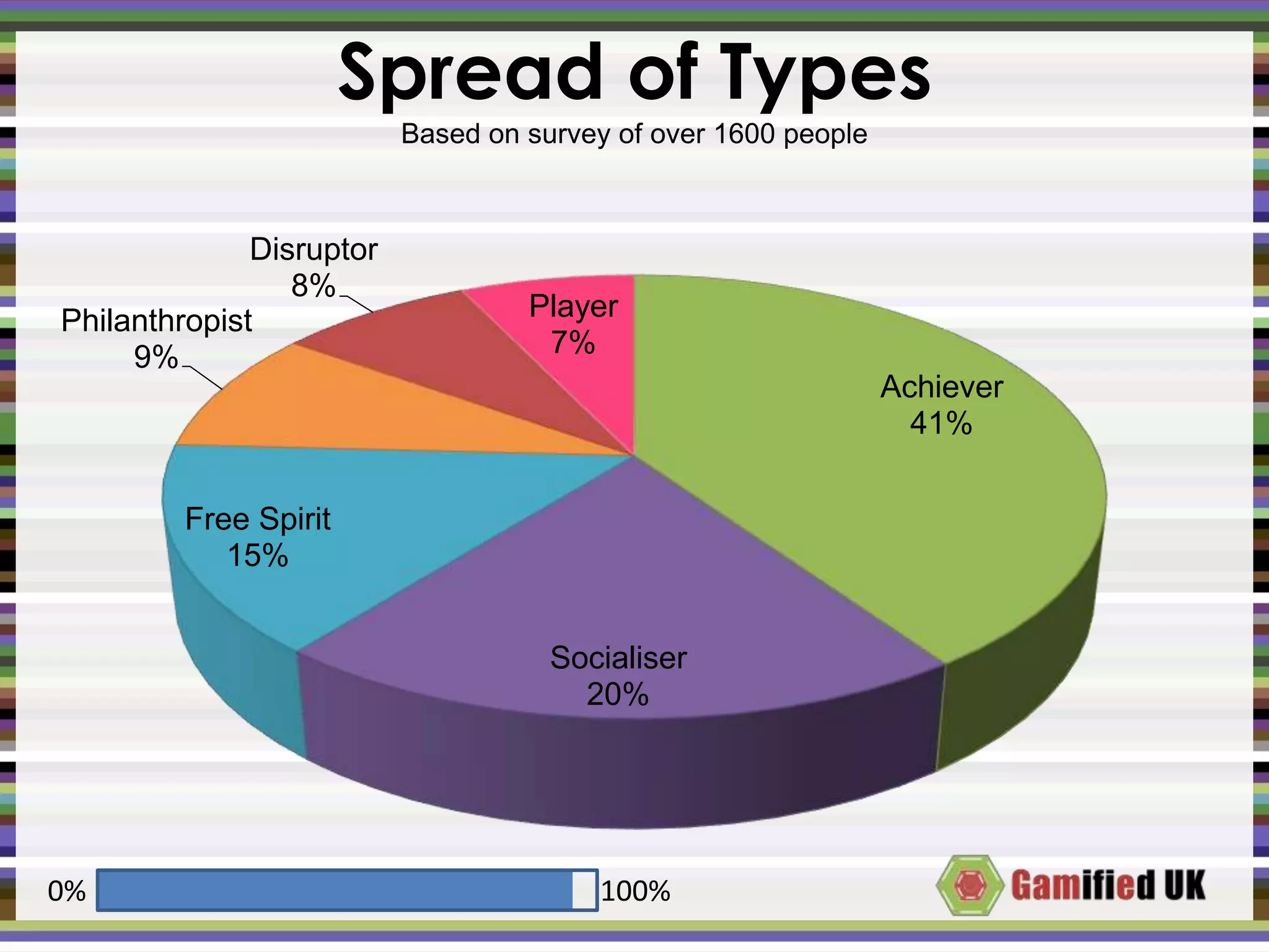 Gamification User Types presentation for InFocus | PPTX