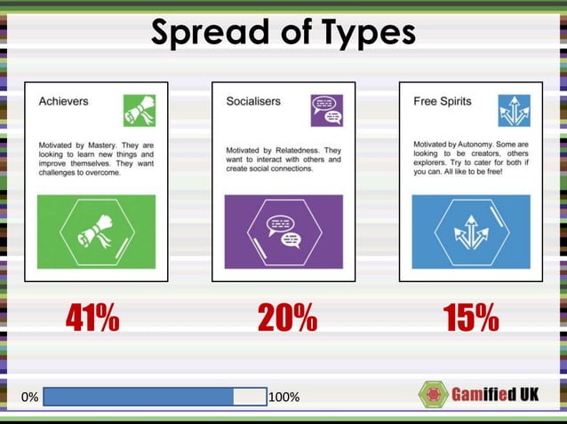 Gamification User Types presentation for InFocus | PPTX
