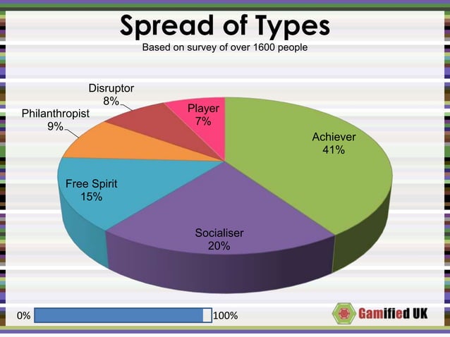 Gamification User Types presentation for InFocus | PPT