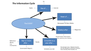 Info cycle | PPTX