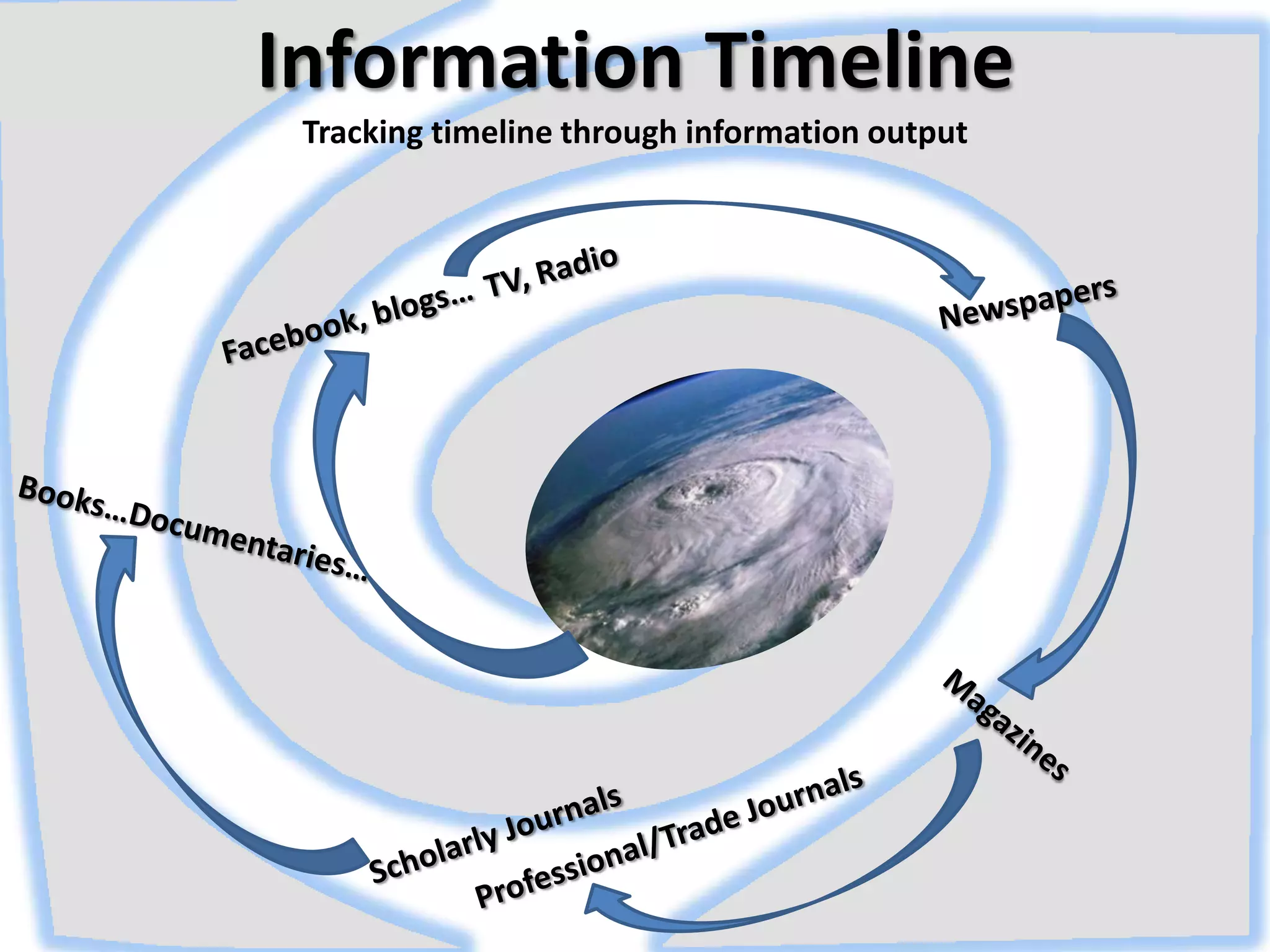 The Information Cycle... | PPTX