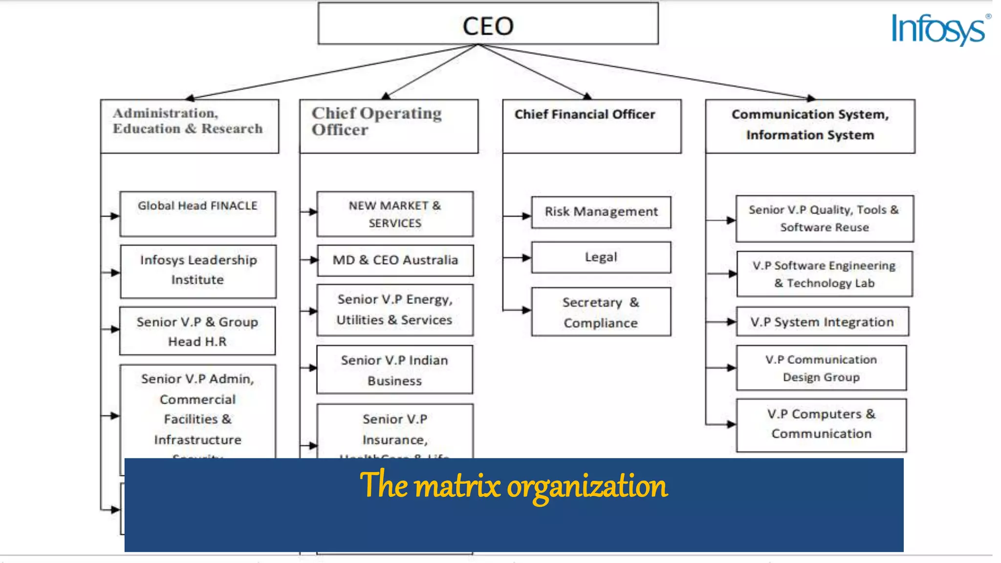 Infosys h.r organization structure | PPTX