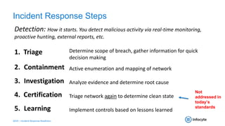 Cybersecurity Incident Response Readiness: How to Find and Respond to ...