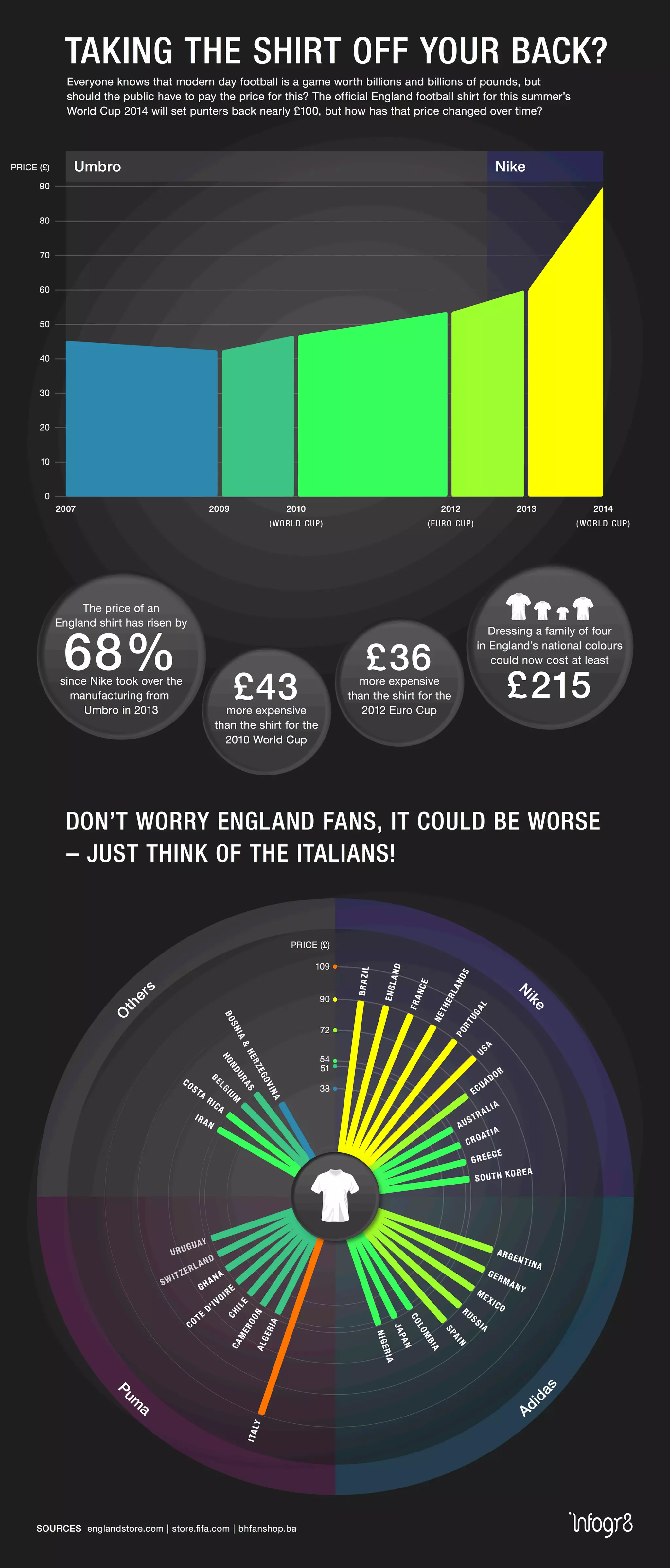 Facts Behind the England Shirt £90 Price Tag Infographic | PDF