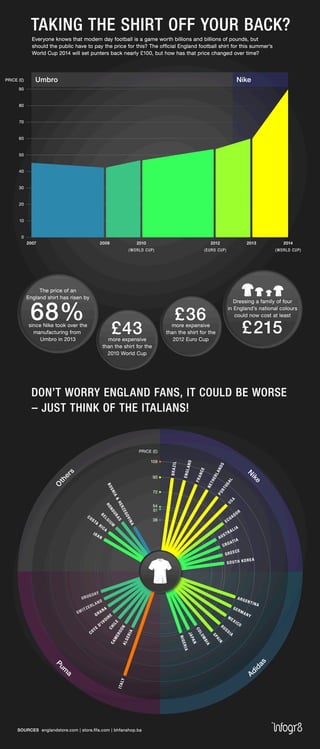 Facts Behind the England Shirt £90 Price Tag Infographic | PDF