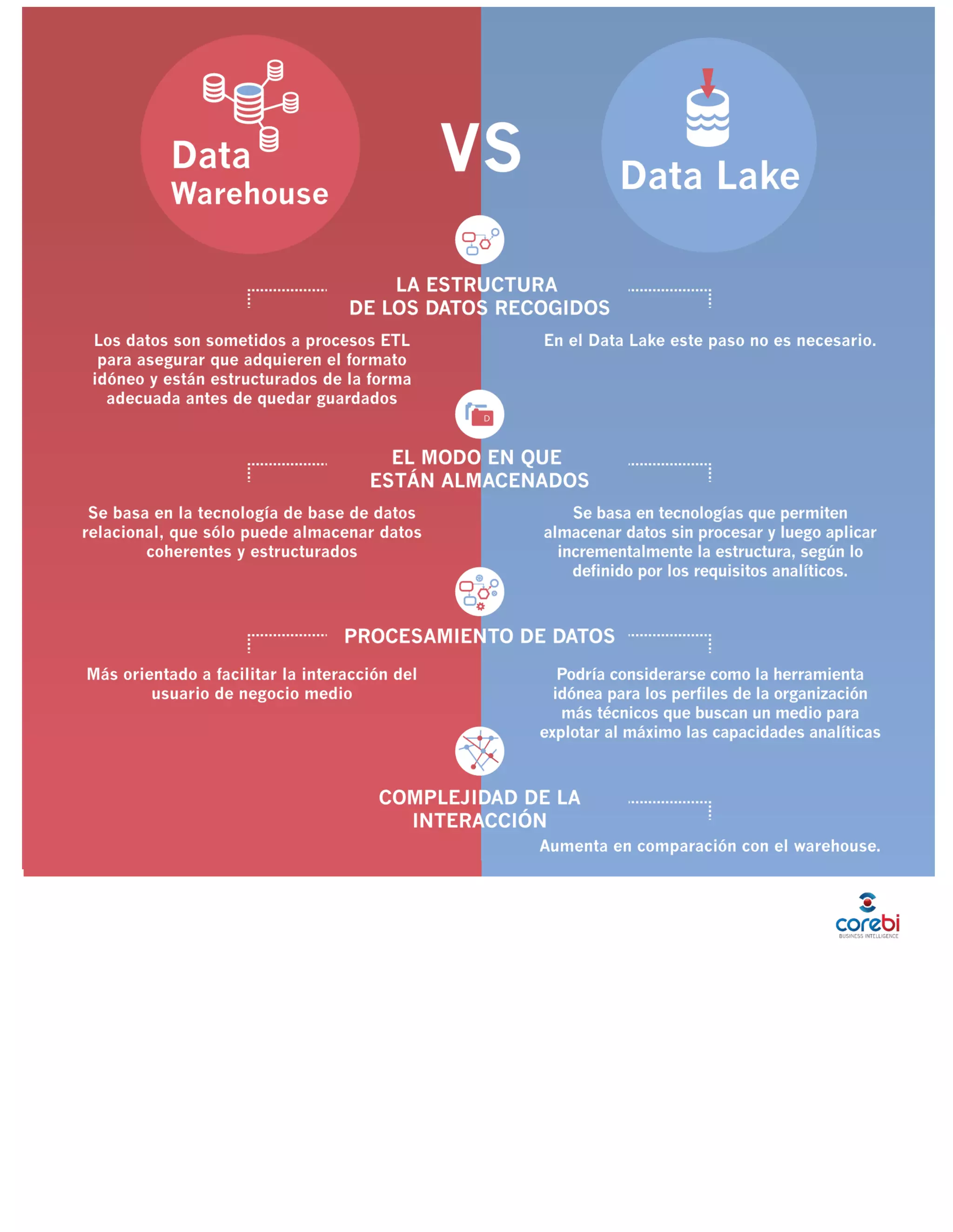 Data Warehouse VS Data Lake | PDF | Databases | Computer Software and ...