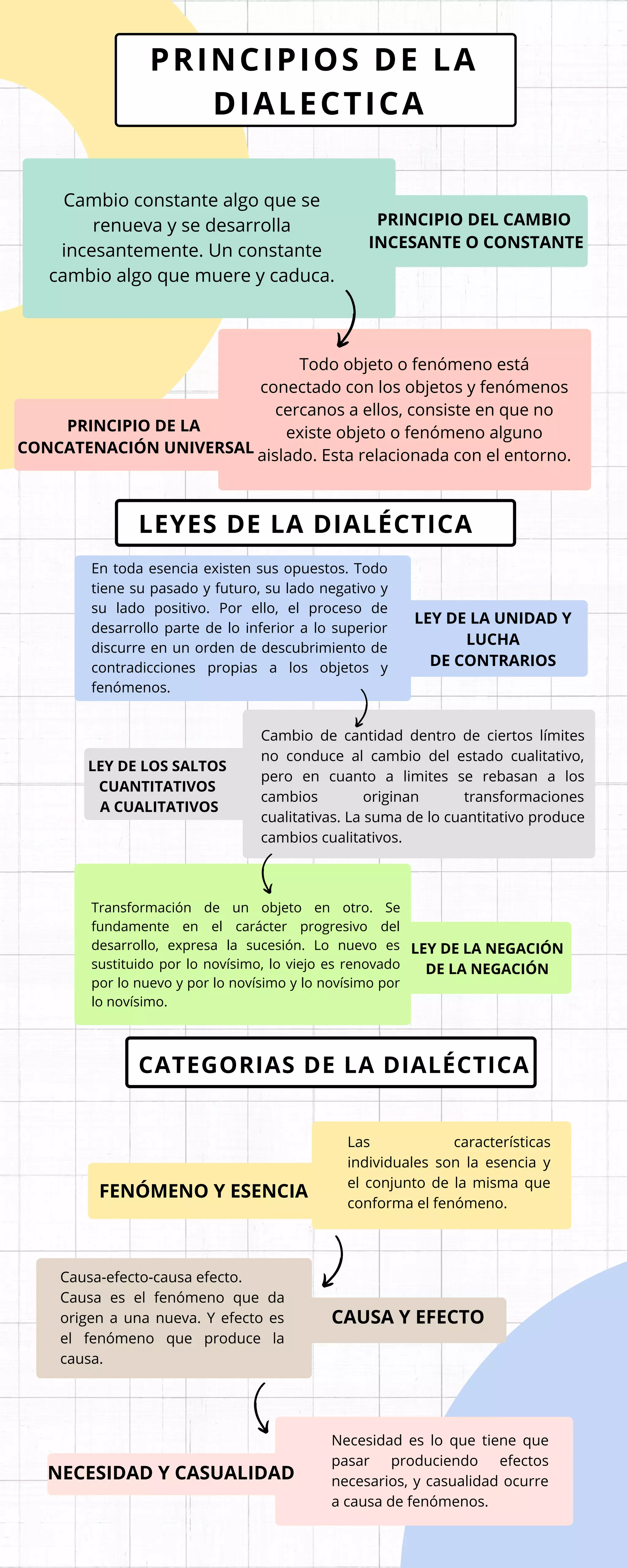 Infografía 1 Principios, Leyes, Categorias de la Dialectica.pdf