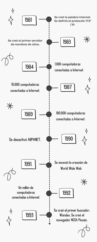 Infografía cronológica línea de tiempo timeline doodle garabatos ...