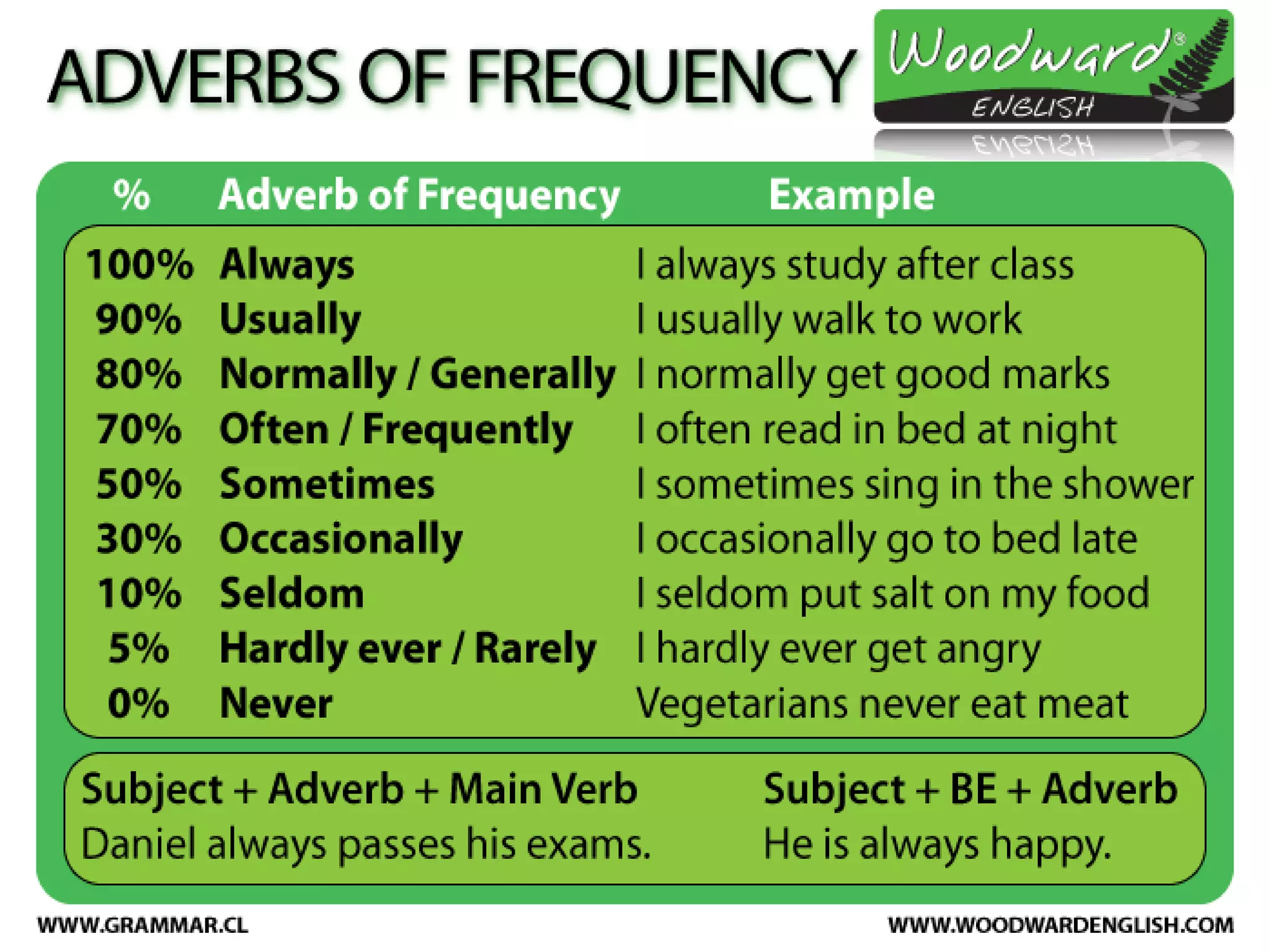 Infografía frequency words | PPTX