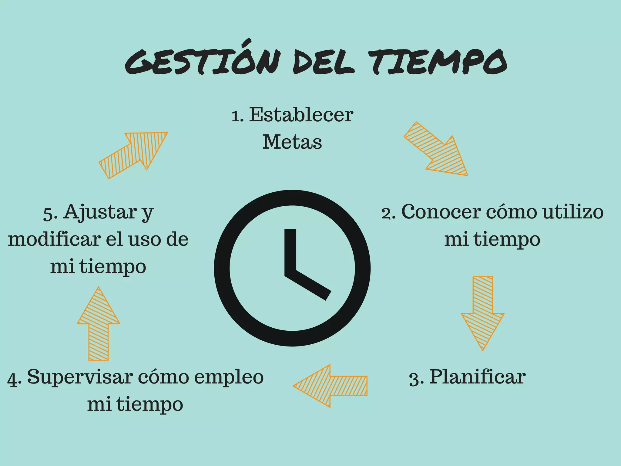 Infografía gestión del tiempo | PDF